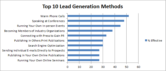 Outsource Accounting | Top 10 Lead Generation Methods